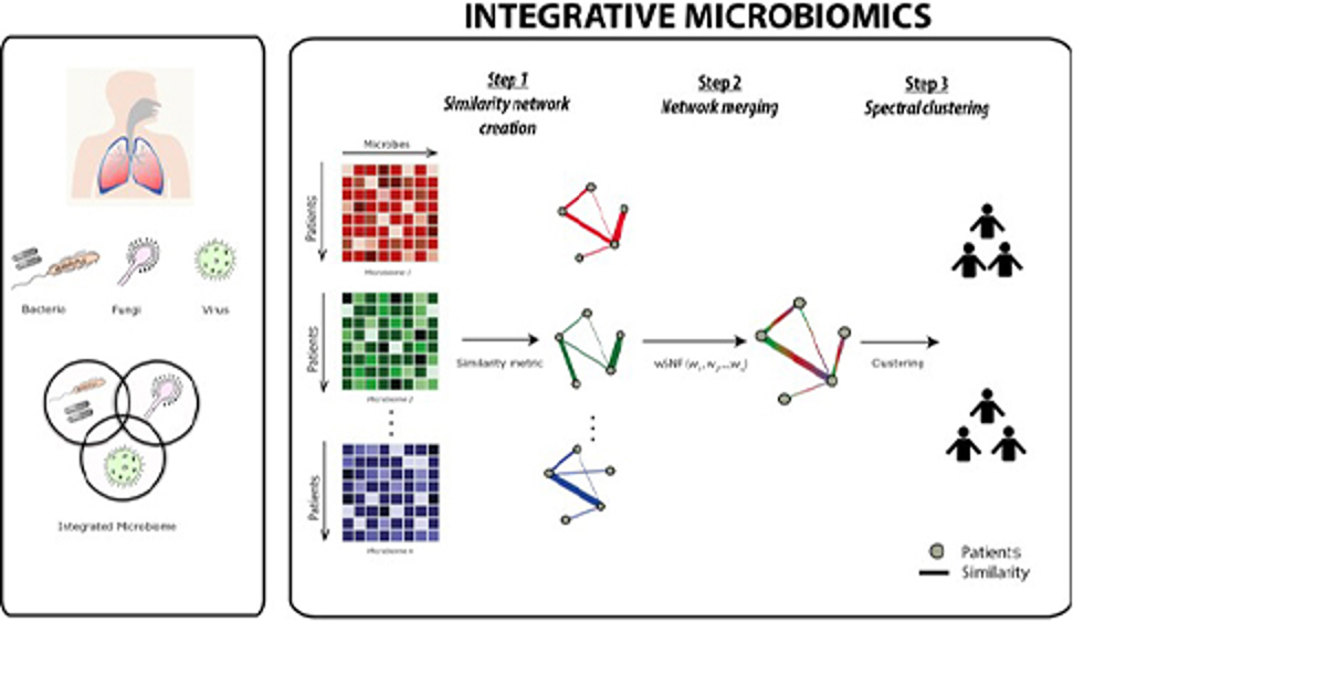 Integrative Microbiomics: Analytical Approaches to Respiratory ...