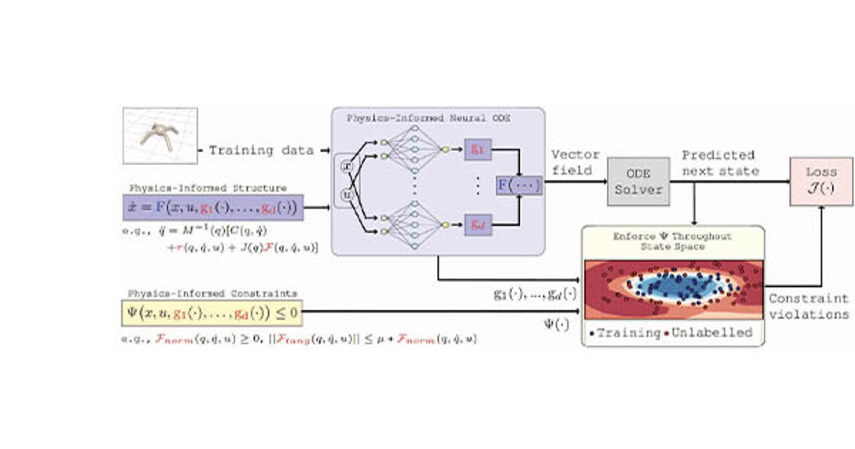 Learning for Dynamical Systems When Data Are Scarce | SIAM
