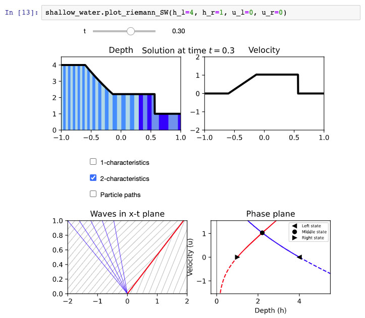 Writing an Interactive Textbook | SIAM