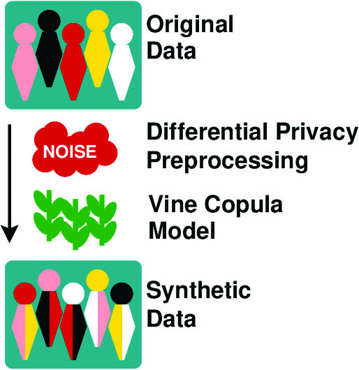Protecting Privacy with Synthetic Data | SIAM
