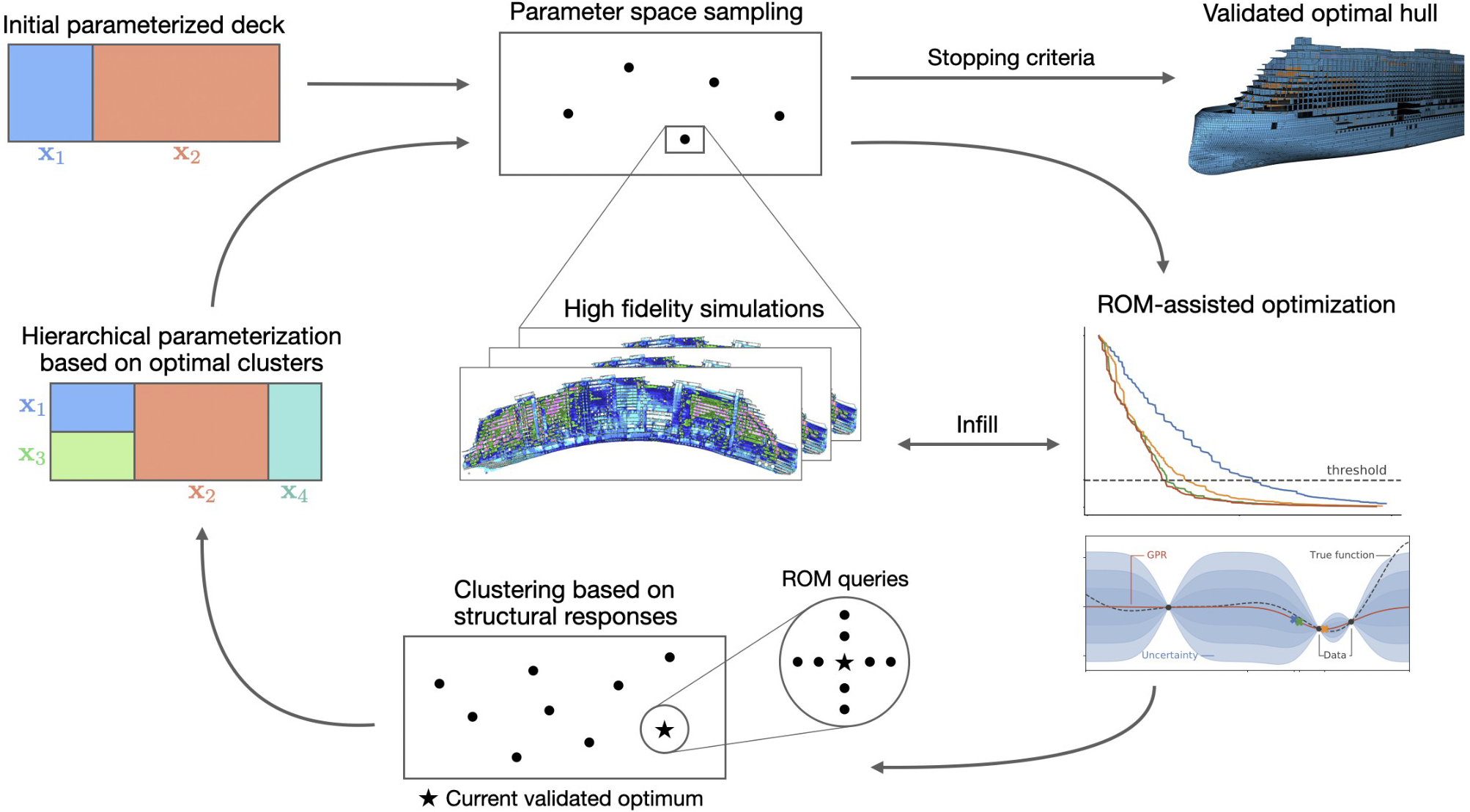 Data-driven Reparameterization for the Structural Optimization of Ship ...