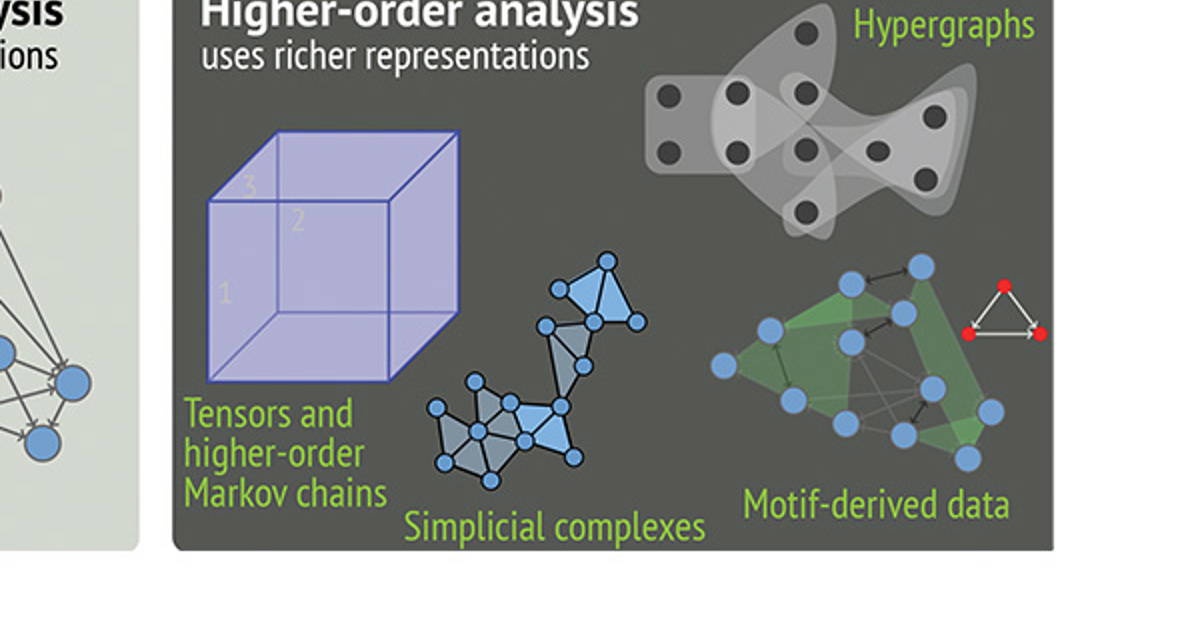 Higher-order Network Analysis Takes Off, Fueled by Old Ideas and New ...