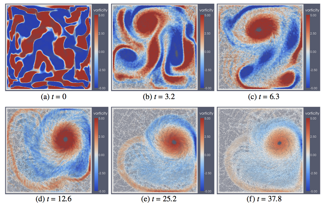 Analyzing Multiple Time Scales in Two-Dimensional Fluids Using Dynamical Systems | SIAM