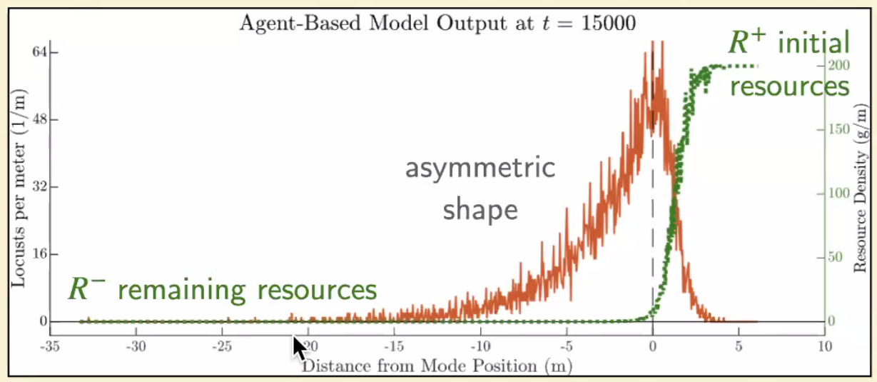 Mathematical Models of Hopper Bands for the Australian Plague Locust | SIAM