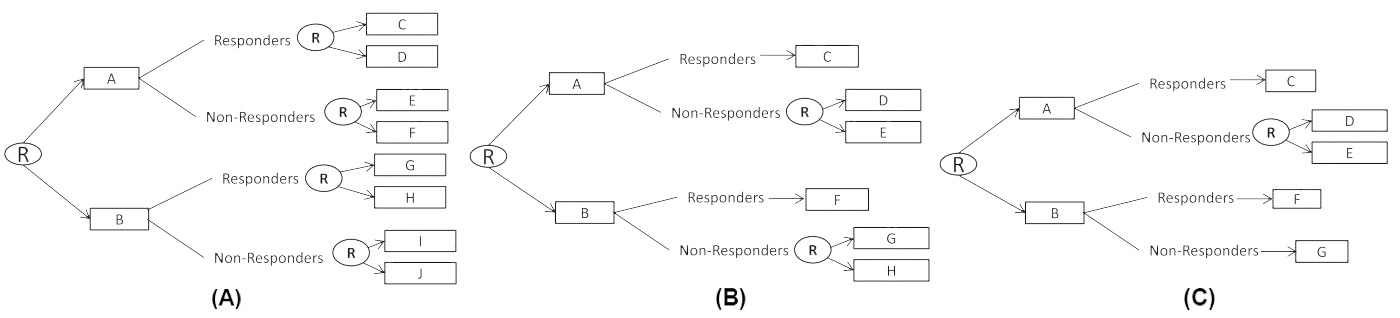 Statistical Methods for Adaptive Interventions and Precision Medicine ...