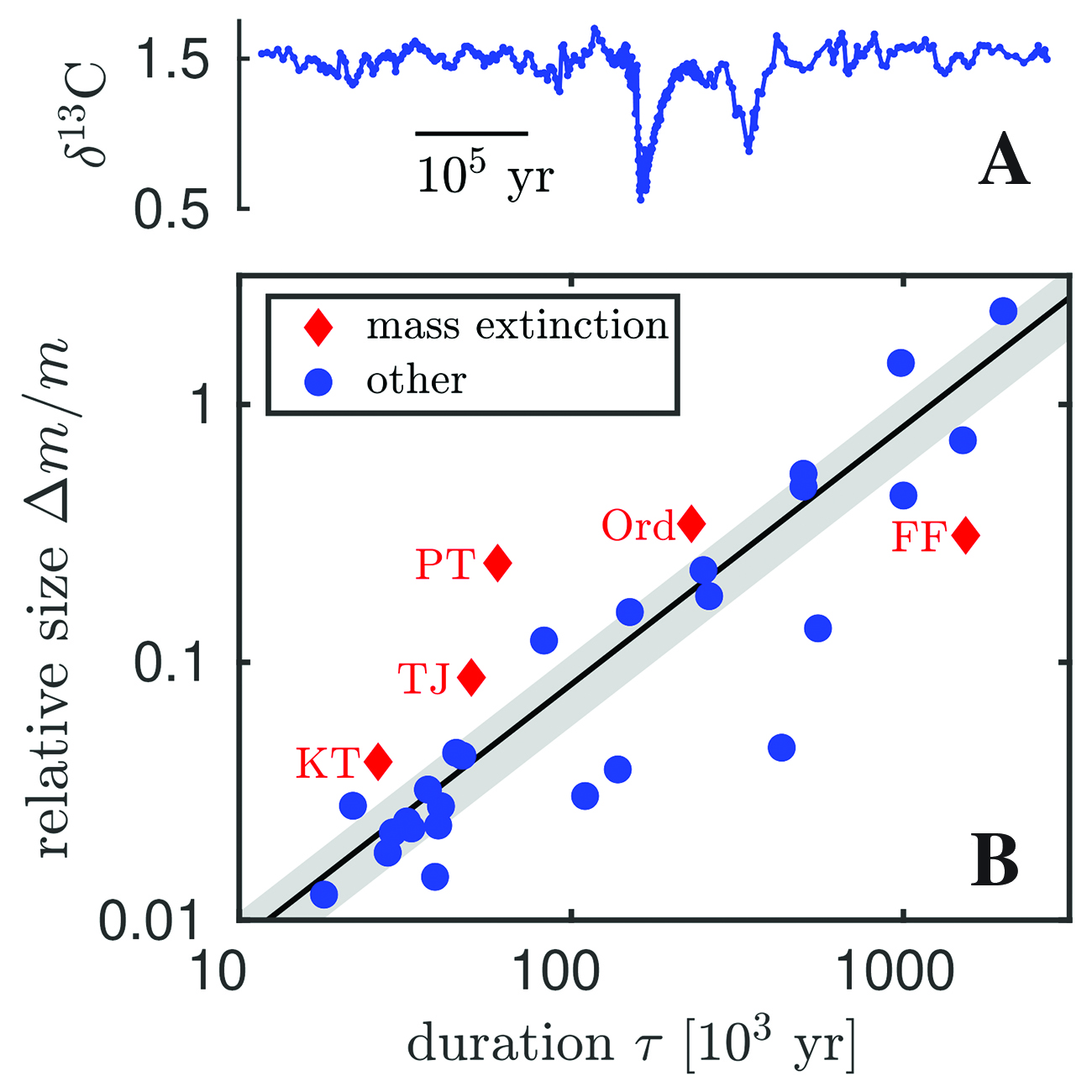 Carbon Cycle Catastrophes: A Dynamical Systems Perspective | SIAM