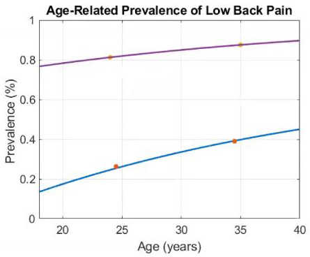 Mathematical Model Analyzes the Severity of Disc Degeneration in ...