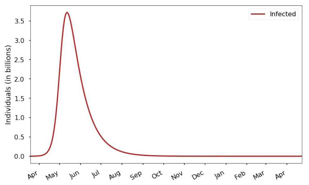 Modeling the Spread of COVID-19 | SIAM