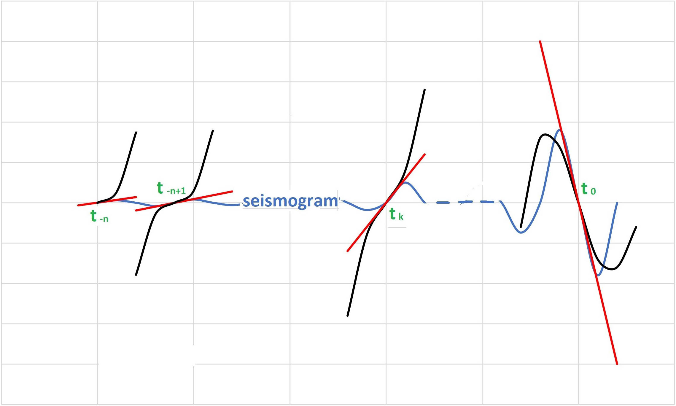 Earthquake Forecasting with Elementary Catastrophe Theory | SIAM