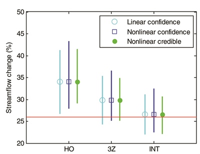 Uncertainty Quantification for Environmental Models | SIAM