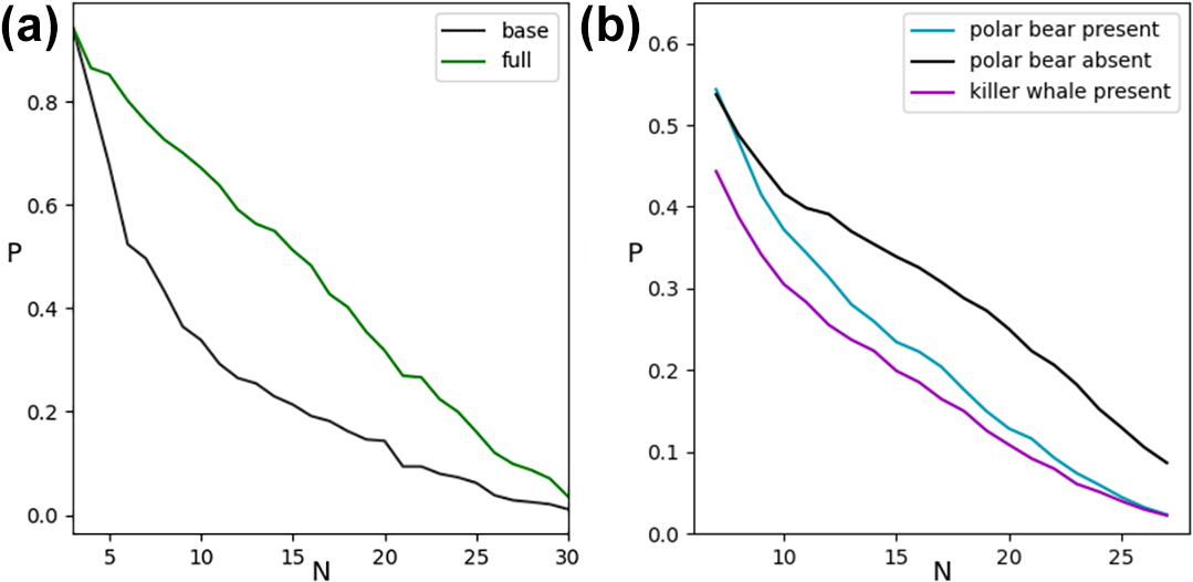 Generalized Modeling Reveals Stabilization in Arctic Marine Food Web ...