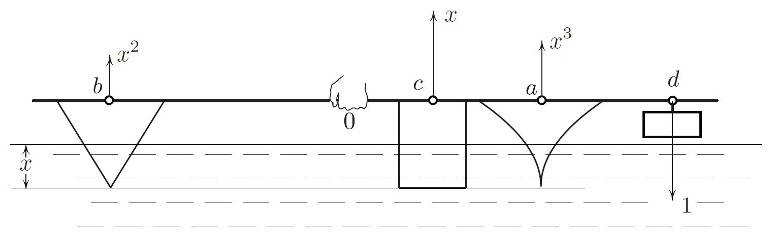 A Water-based Solution of Polynomial Equations | SIAM