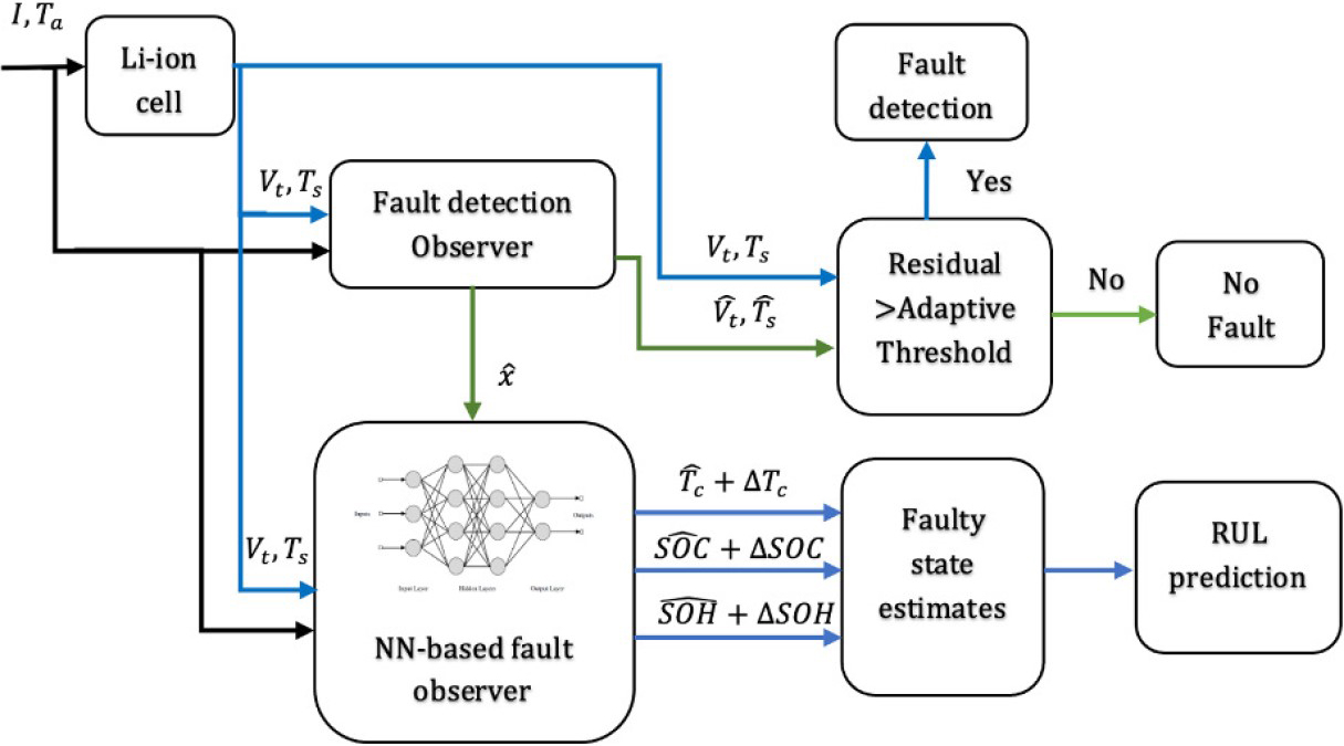 Learning-based Faulty State Estimation in Lithium-ion Batteries | SIAM