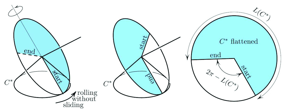 A Bike Wheel and the Gauss-Bonnet Theorem | SIAM