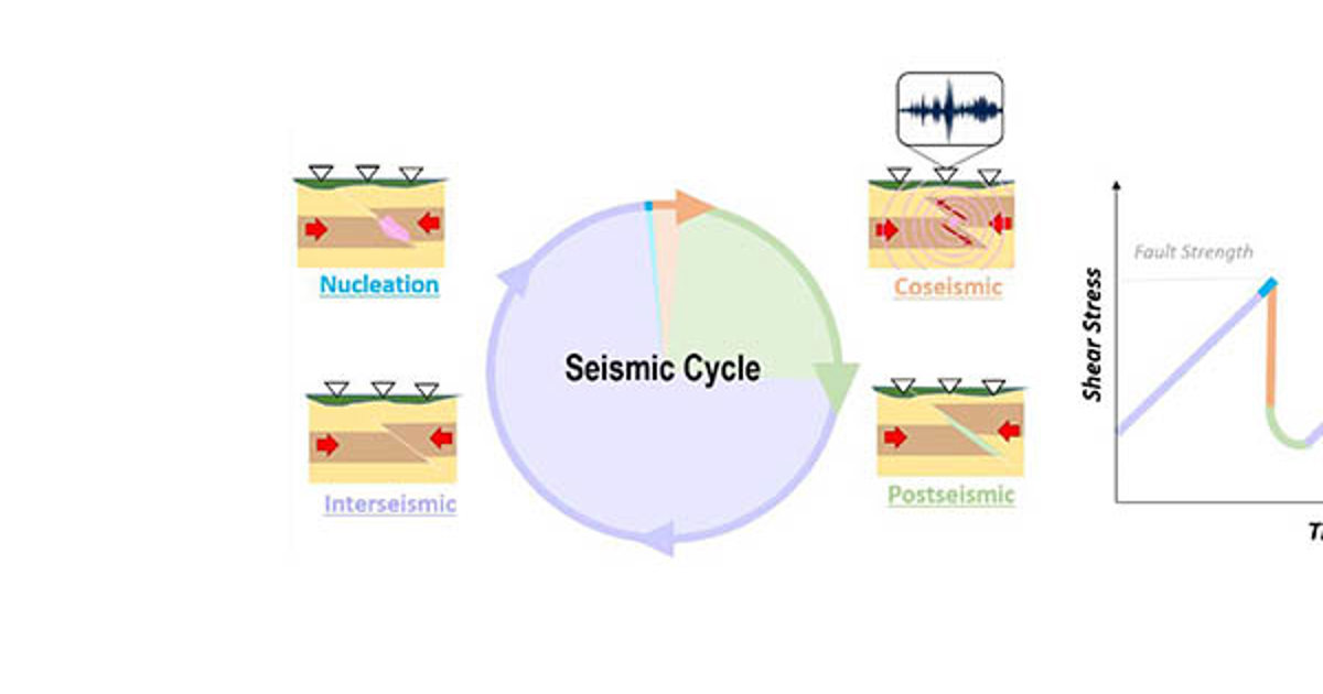 Data Assimilation With Ensemble Kalman Filtering Advances Earthquake Forecasting Methods Siam