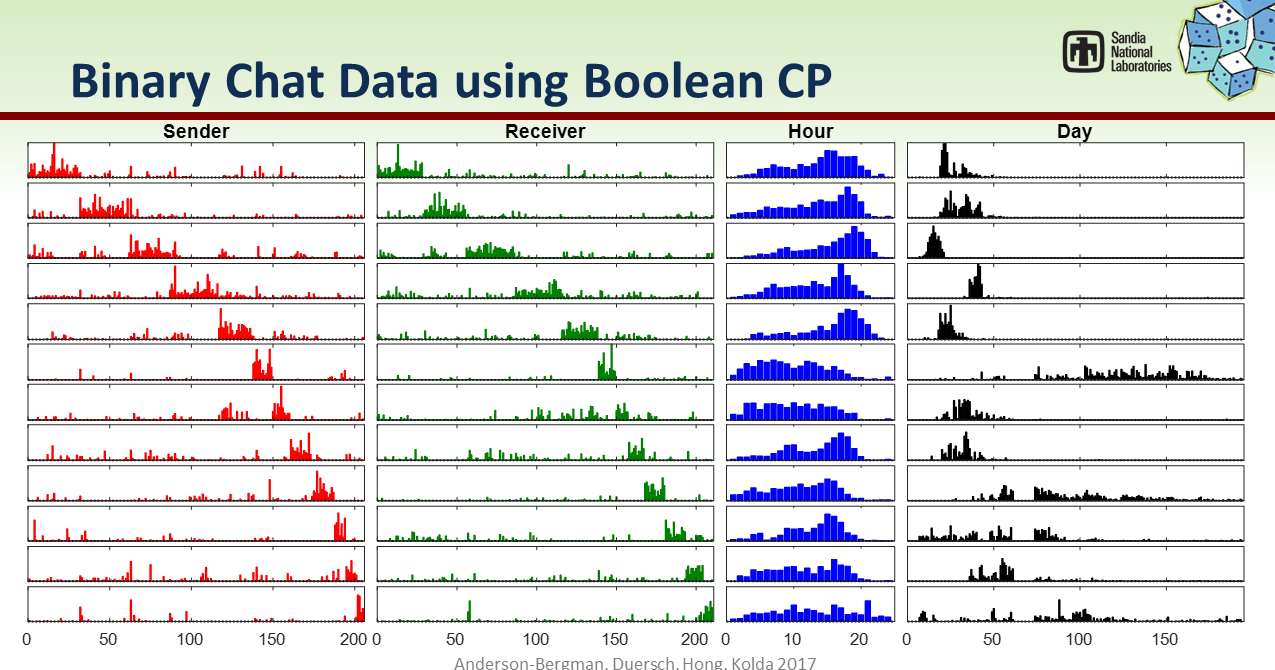 Tensor Decomposition: A Mathematical Tool for Data Analysis | SIAM