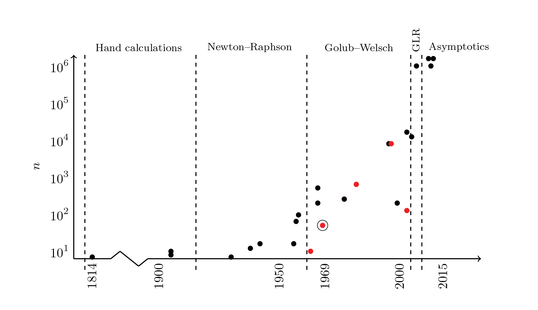 The Race to Compute High-order Gauss–Legendre Quadrature | SIAM