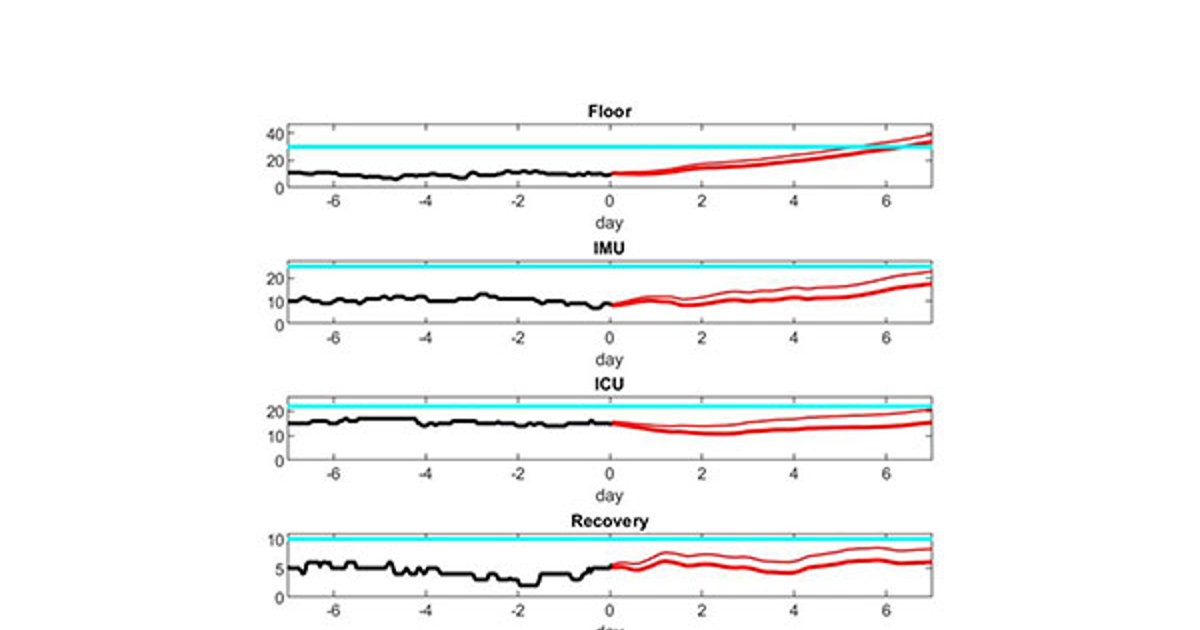 A Mathematical Model to Support Hospital Workflow Management During a ...