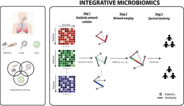 Integrative Microbiomics: Analytical Approaches to Respiratory ... Integrative Microbiomics: Analytical Approaches to Respiratory ...