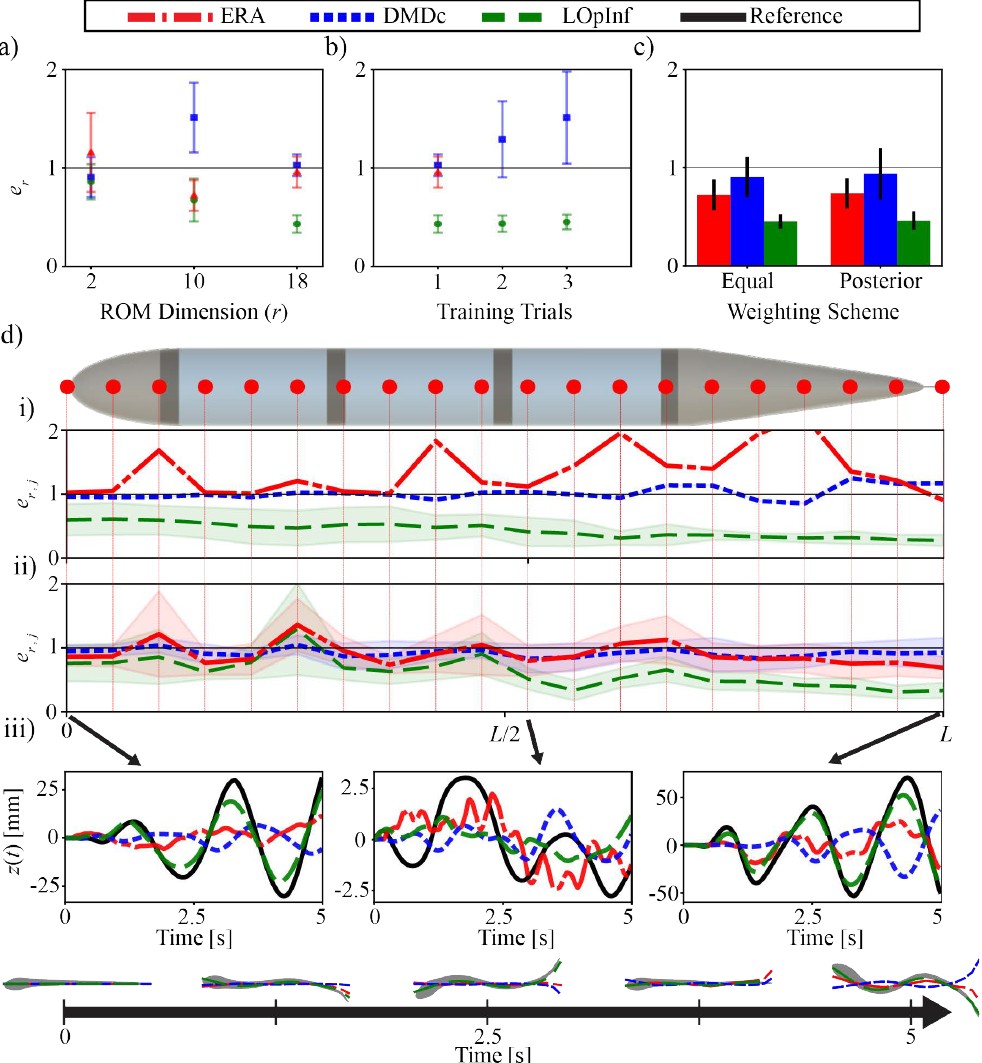 Data-driven Model Reduction to Control Soft Swimming Robots | SIAM