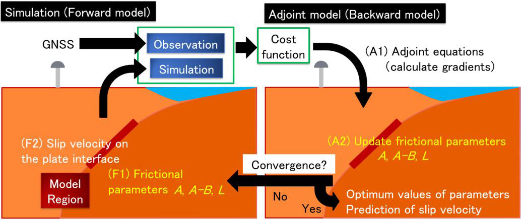 Data Assimilation for the Prediction of Fault Slip Behavior in ...
