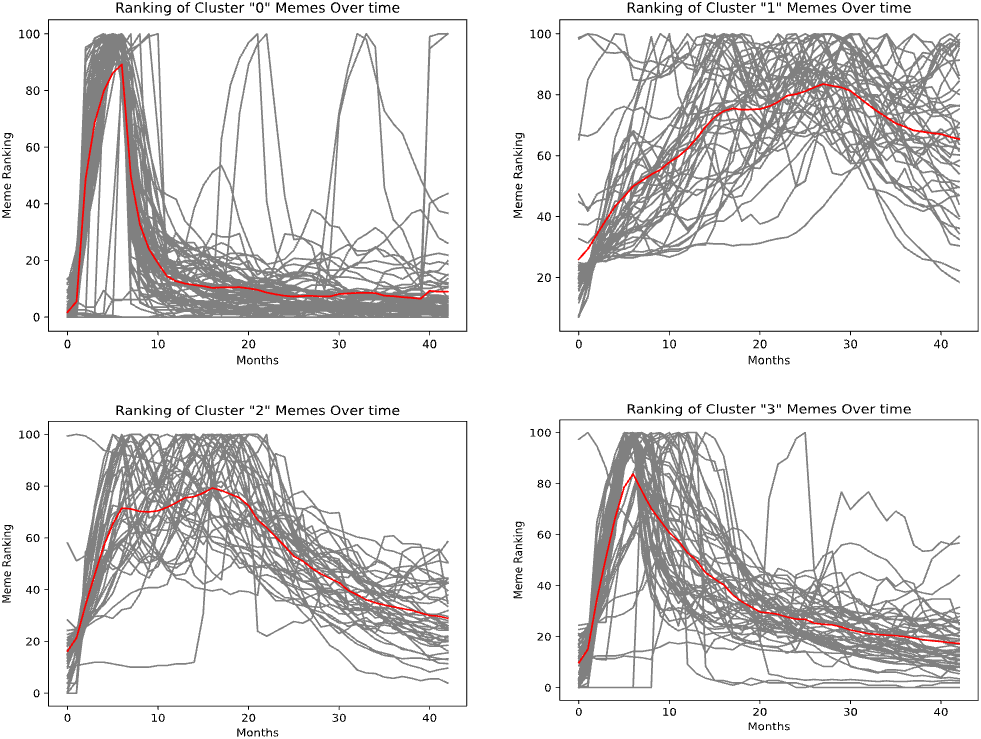 Classifying Popularity Trends of Internet Memes with Machine Learning ...