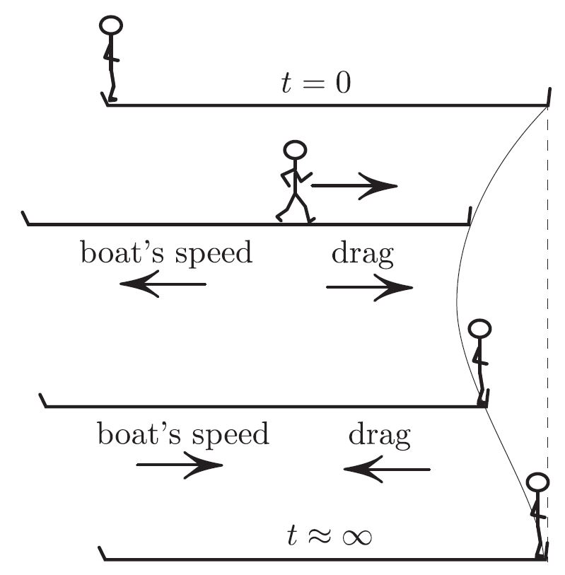 A Boat Paradox | SIAM