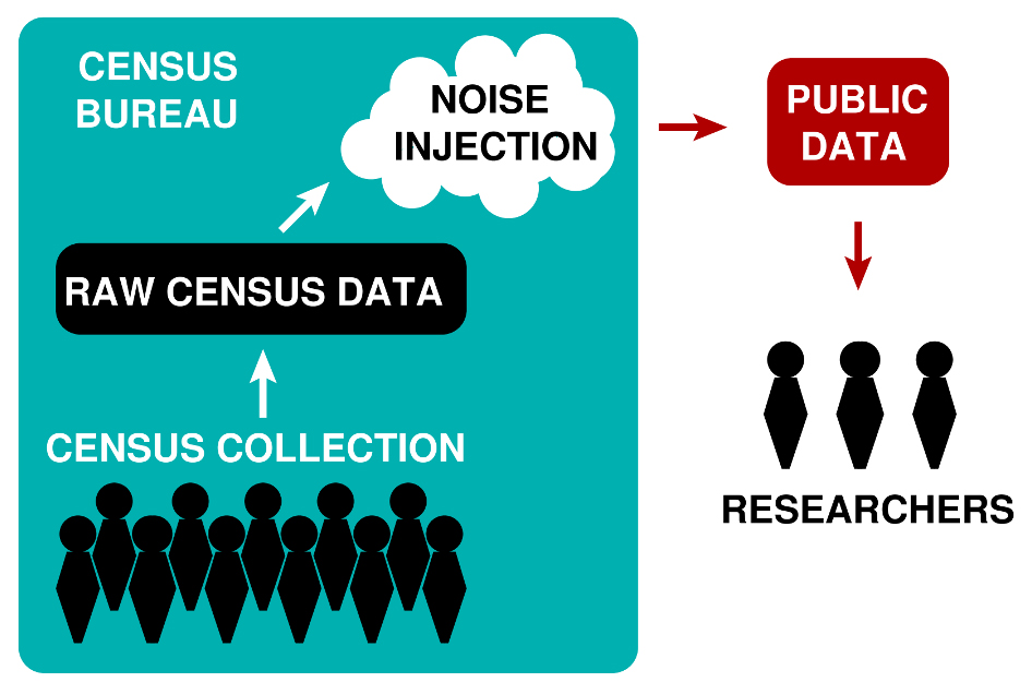 Using Differential Privacy to Protect the United States Census | SIAM