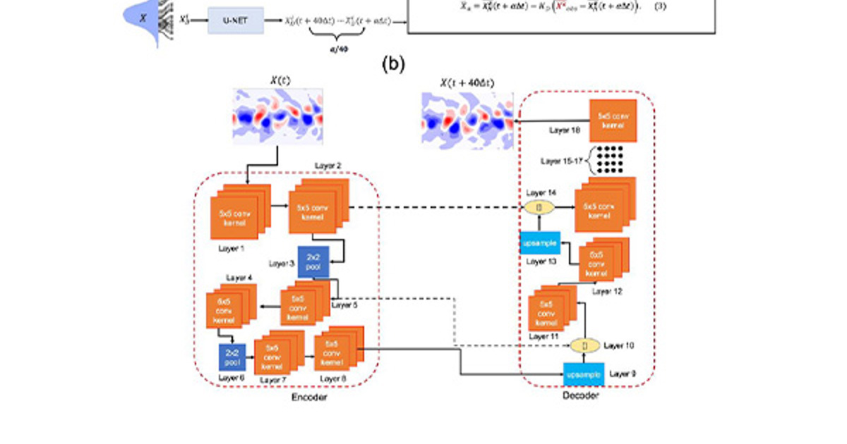 Deep Learning-Augmented Data Assimilation for Next-Generation Predictive Models | SIAM