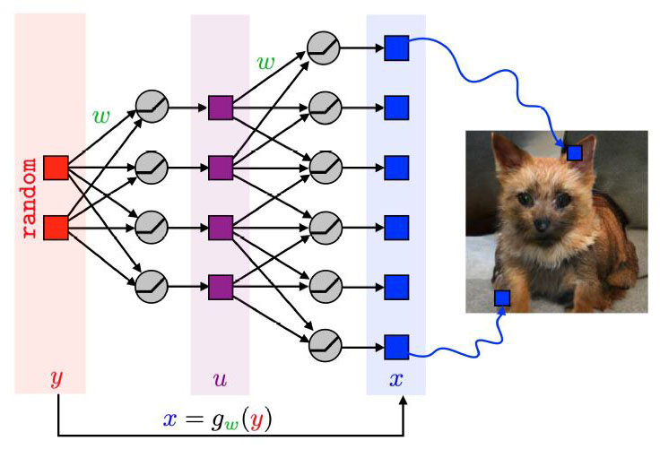Optimal Transport for Generative Neural Networks | SIAM