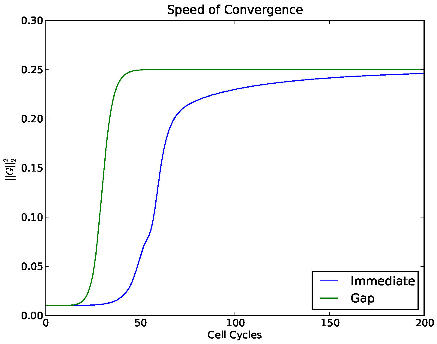 Temporal Clustering in Cell Cycle Dynamics | SIAM