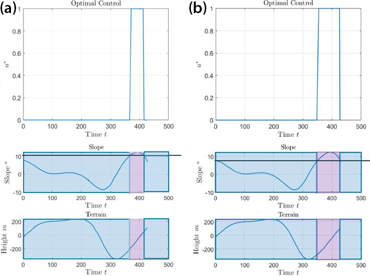 How Do Adélie Penguins Move Optimally Over Varying Terrain? | SIAM