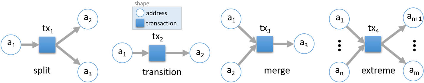 Data Science for Blockchain | SIAM