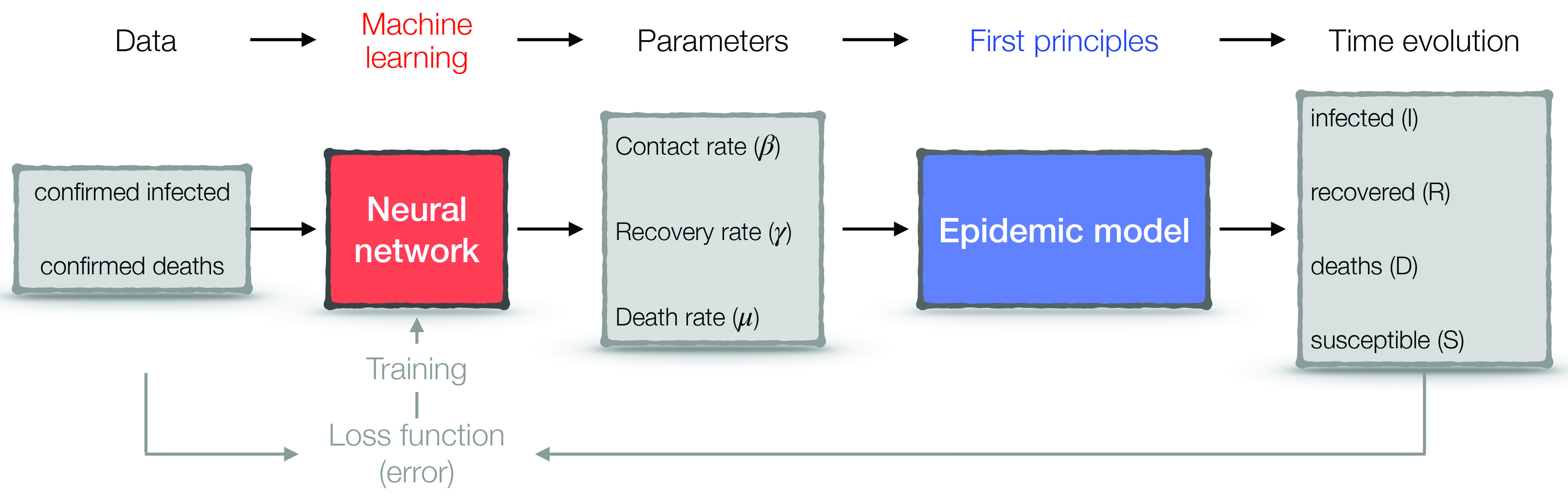 First-principles Machine Learning for COVID-19 Modeling | SIAM