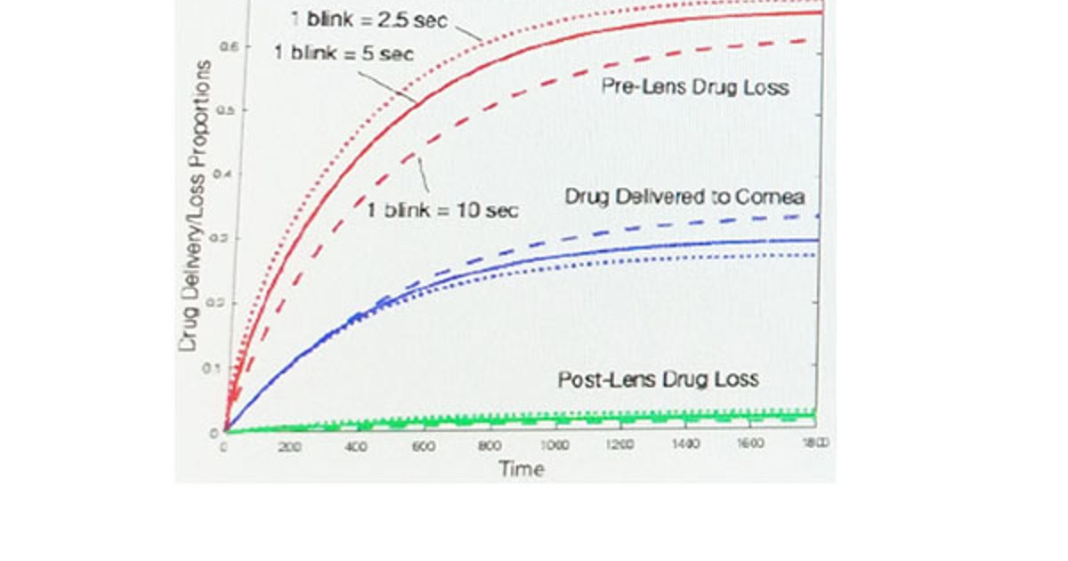 The Mathematics Behind Ophthalmic Drug Delivery and Contact Lenses | SIAM