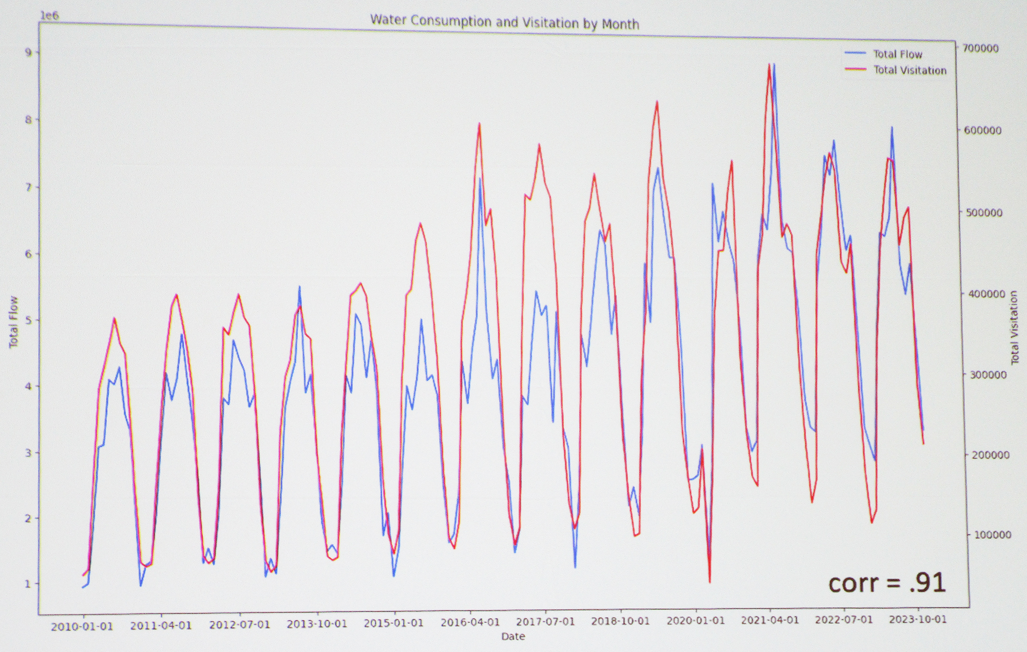 Linear Regression Model Forecasts Water Consumption Trends in the ...