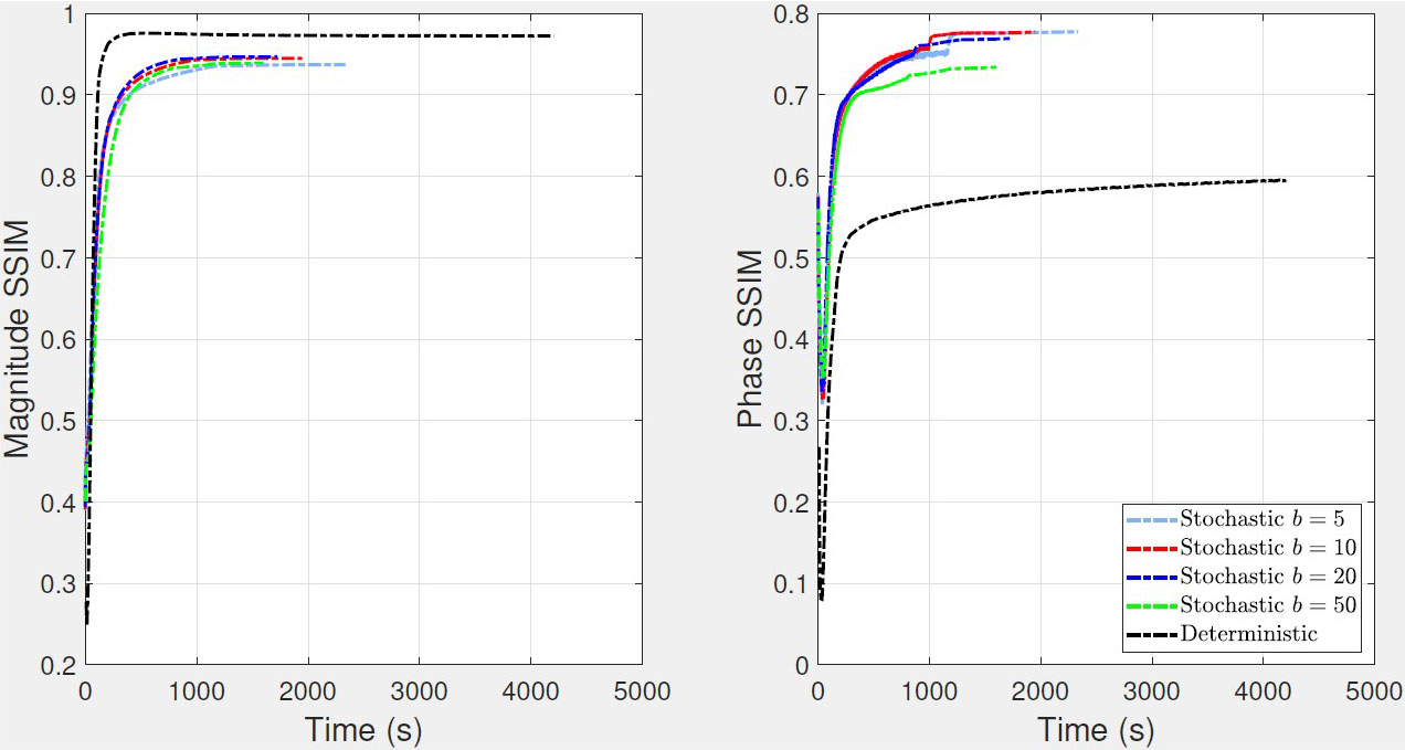 A Batch Based Stochastic Algorithm For Large Scale Ptychography Siam 7748
