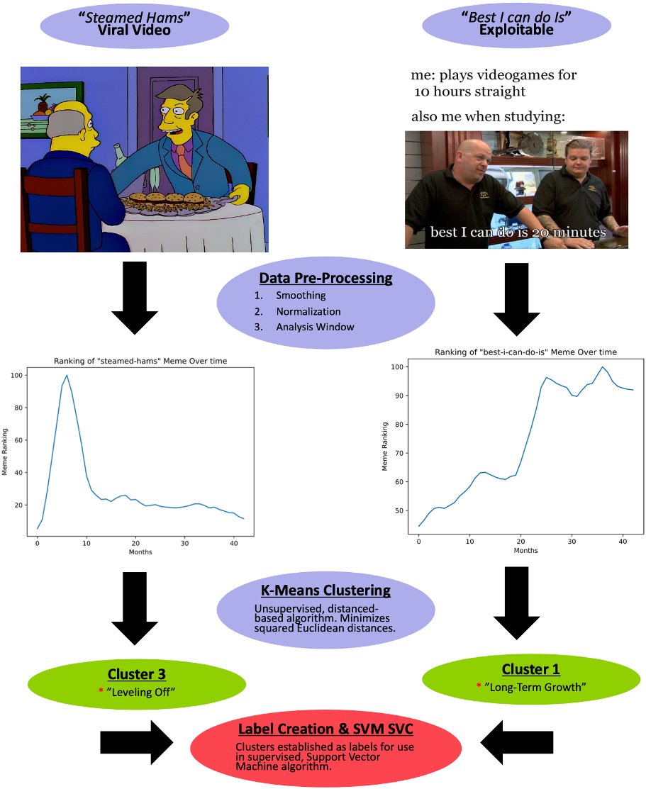 Classifying Popularity Trends of Internet Memes with Machine Learning ...