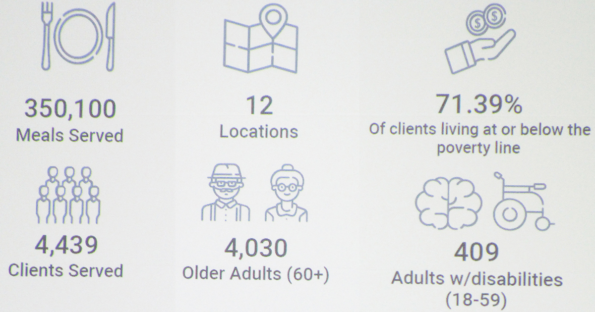 Optimizing Nonprofit Scheduling at Project Open Hand | SIAM