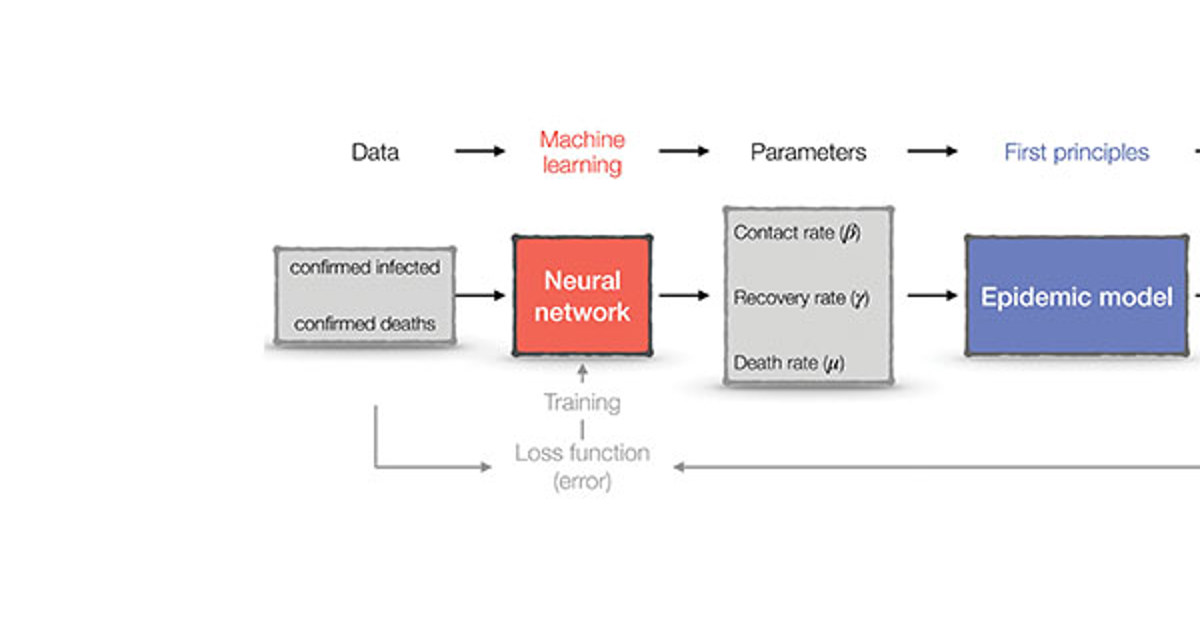 First-principles Machine Learning for COVID-19 Modeling | SIAM