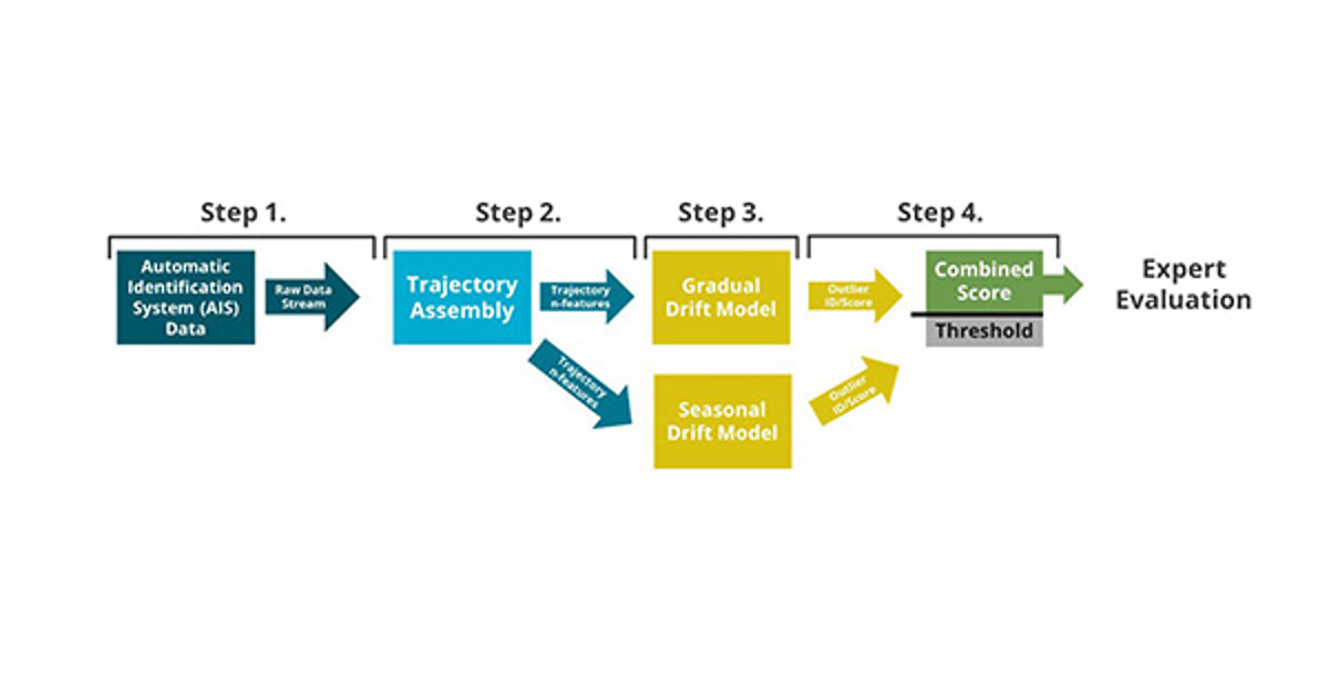 Drift Matters Unsupervised Anomaly Detection And National Security Siam