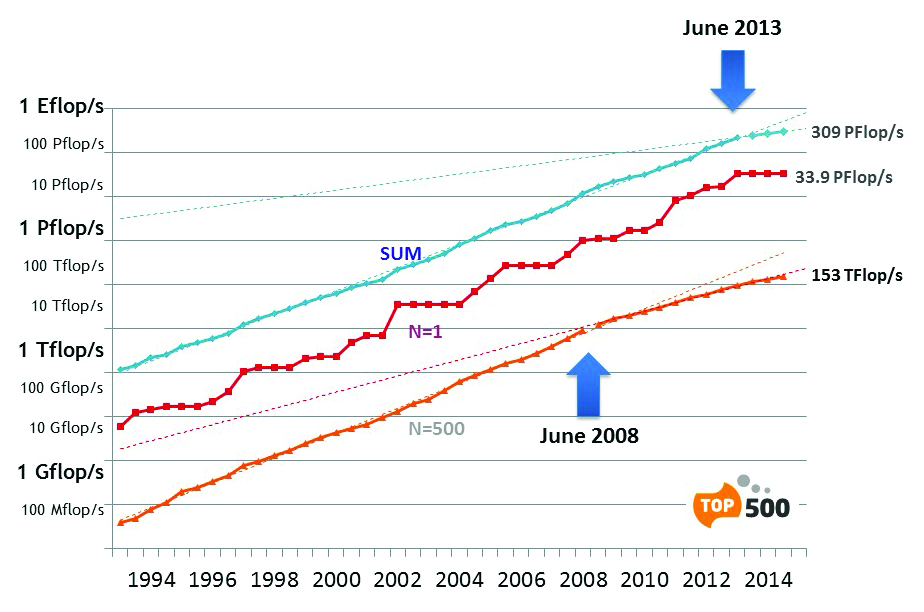 The Future of High Performance Scientific Computing is Anything but ...