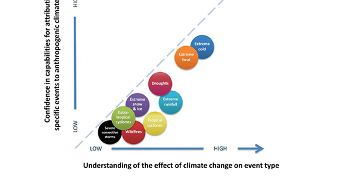 Linking Extreme Weather to Climate Change | SIAM