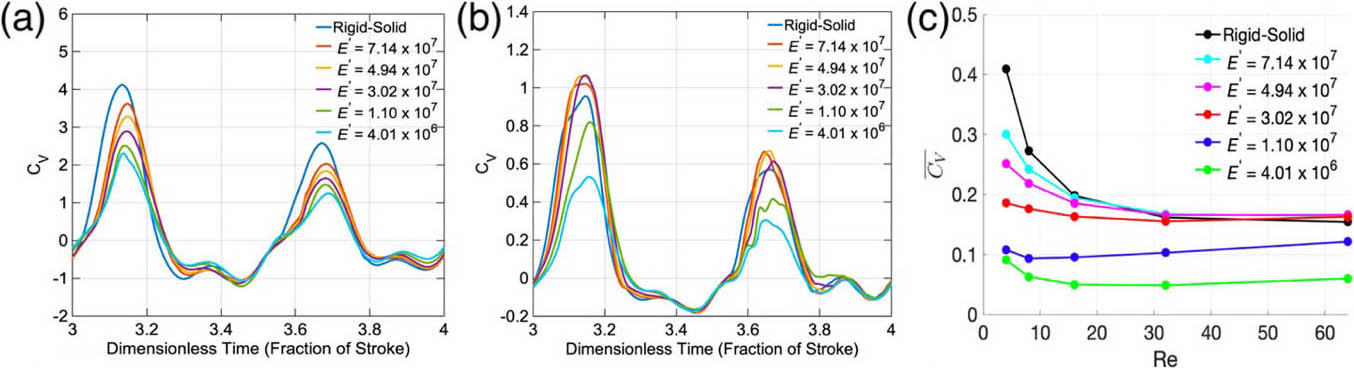 Flight at Low Reynolds Numbers: The Aerodynamics of Tiny Insects | SIAM
