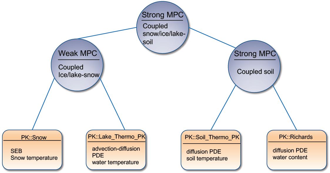 Numerical Simulation of Permafrost Thermal Dynamics in Alaskan Lake ...