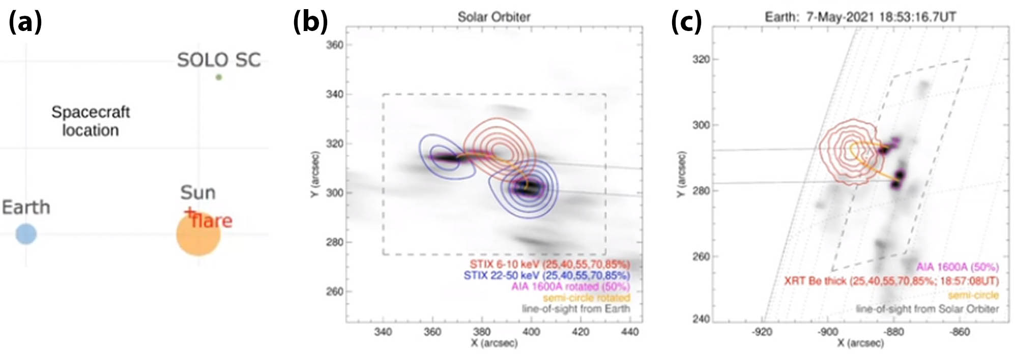 Combination of Instruments Enables Reconstruction of Solar X-ray ...