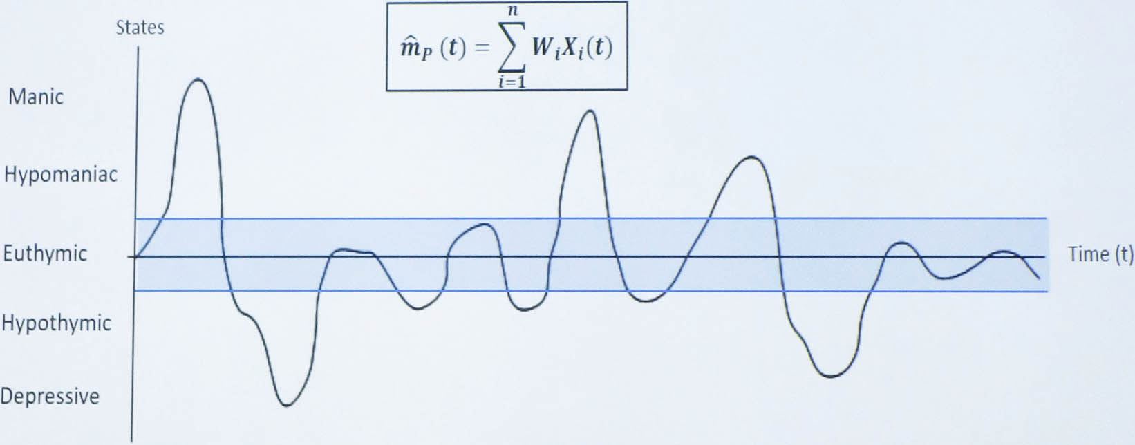 Mathematical Model Characterizes Crisis Patterns in Bipolar Disorder | SIAM