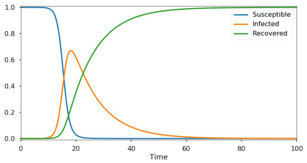 Modeling the Spread of COVID-19 | SIAM
