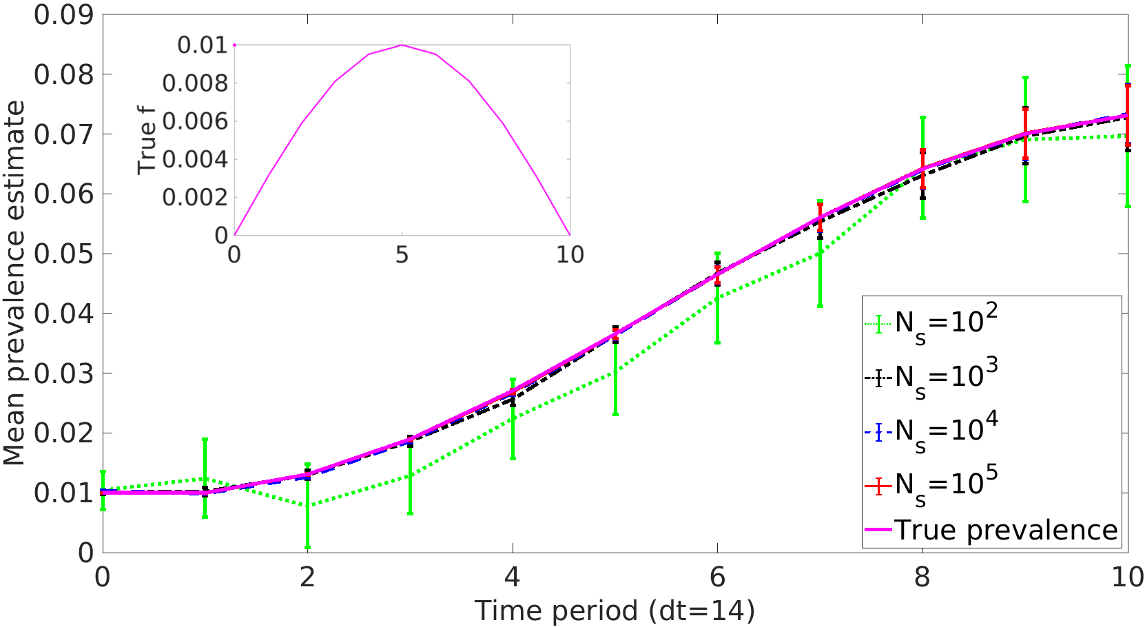 Optimal Time-dependent Prevalence Estimation and Classification | SIAM