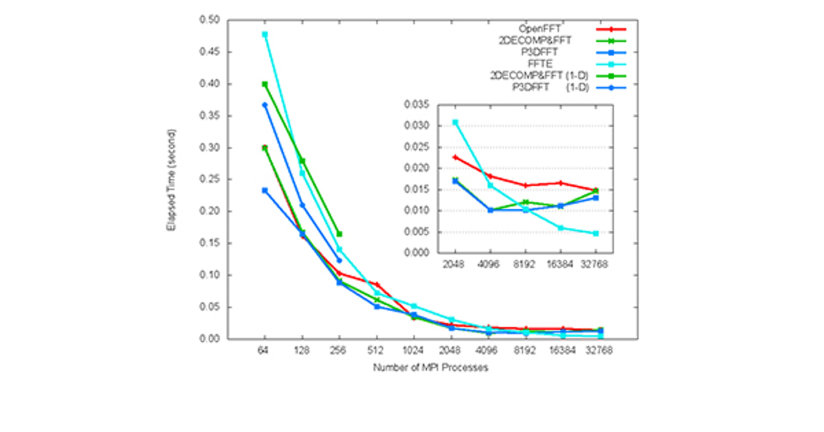 State-of-the-Art FFT: Algorithms, Implementations, and Applications | SIAM